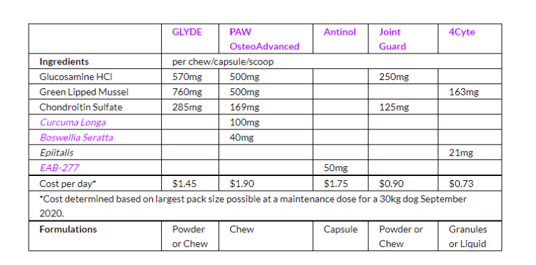 Which joint supplement is best for my pet? - Thornleigh Veterinary Hospital